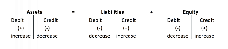 Debit and Credit | Definition | Example - Accountinguide