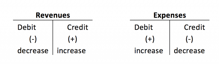 Debit and Credit | Definition | Example - Accountinguide