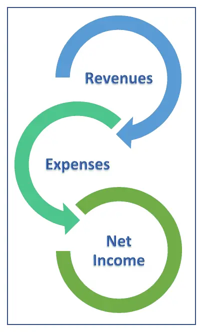 Income Statement - The three elements and example - Accountinguide Income Statement - The three elements and example - Accountinguide