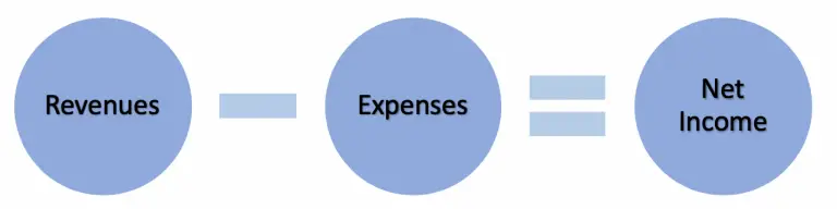 Income Statement - The three elements and example - Accountinguide