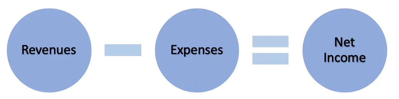 Income Statement The Three Elements And Example Accountinguide income-statement-the-three-elements-and-example-accountinguide