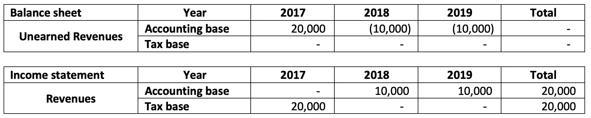 Deferred Tax | Explanation | Example - Accountinguide