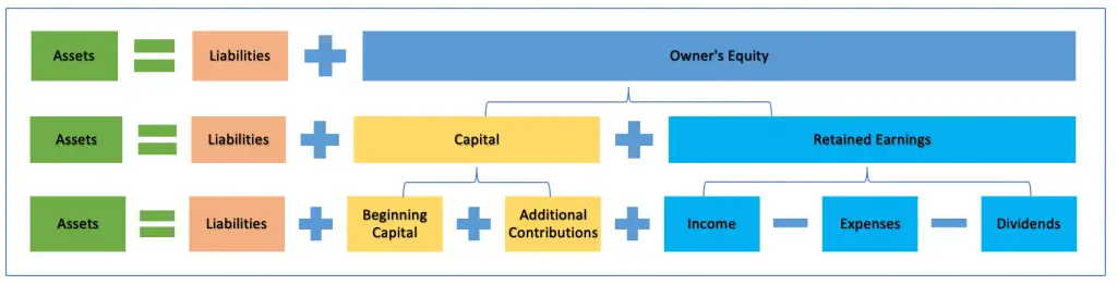 The Accounting Equation Tessshebaylo