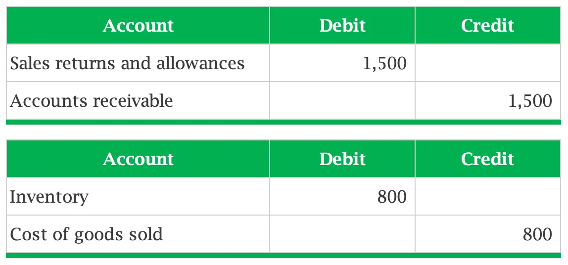 Accounting for Sales Return | Journal Entry | Example | - Accountinguide