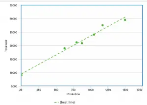 Scatter Graph Method | Example | Calculation | Limitation - Accountinguide