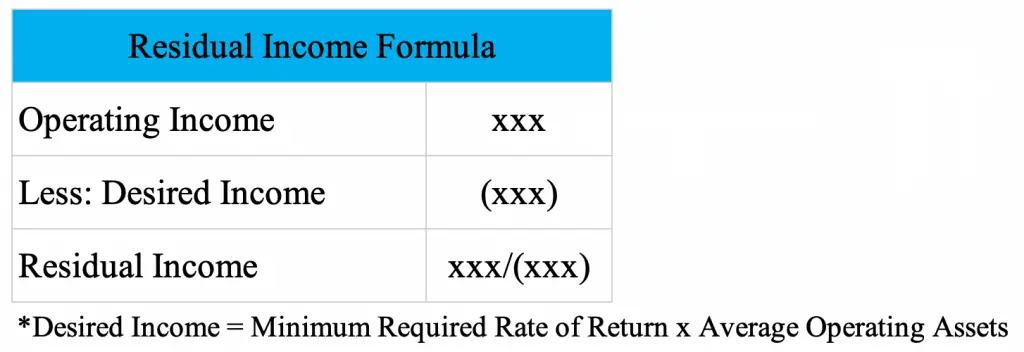 Residual Income | Formula | Example - Accountinguide