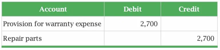 Provision for Warranty | Journal Entry | Example - Accountinguide