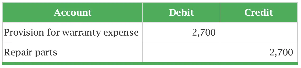 Provision for Warranty | Journal Entry | Example - Accountinguide