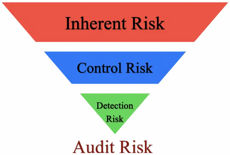 3 Types of Audit Risk - Inherent, Control and Detection - Accountinguide