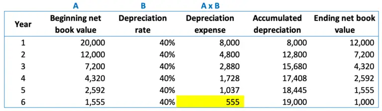 Declining Balance Depreciation | Calculation | Example - Accountinguide