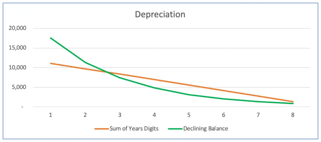 Calculate sum of the years digits depreciation | Example - Accountinguide Calculate sum of the years digits depreciation | Example - Accountinguide