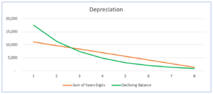 Calculate sum of the years digits depreciation | Example - Accountinguide