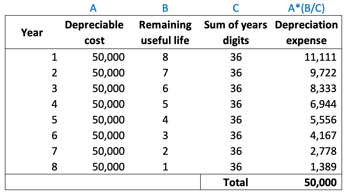 Calculate sum of the years digits depreciation | Example - Accountinguide Calculate sum of the years digits depreciation | Example - Accountinguide